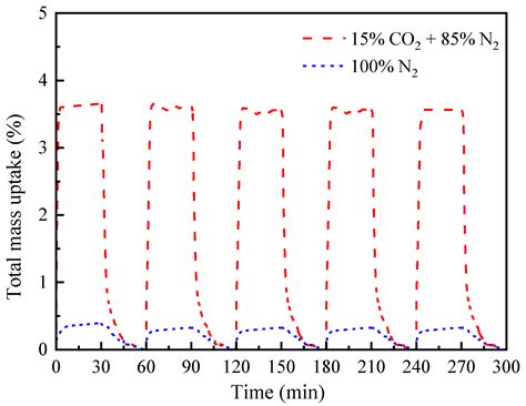 Co2 Capture Over Activated Carbon Derived From Pulverized Semi Coke