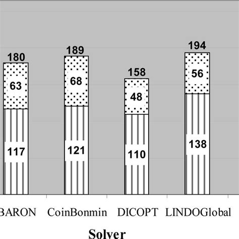 Number Of Problems Solved To Feasibility Andor Optimality With A Time