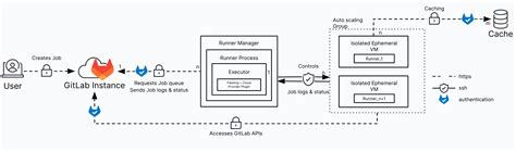 Gitlab 171 릴리즈 노트 시크릿 Push 보호 기능 베타 버전 Gitlab Runner Autoscaler Ga 버전 Infograb Devops