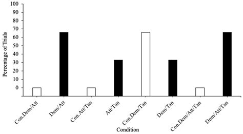 Toward Maximizing Assessment Efficiency A Synthesized Trial Based