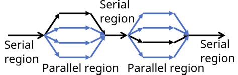 Directive Based Models — Gpu Programming Why When And How Documentation