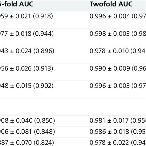 summary of auc values derived from different testing paradigms