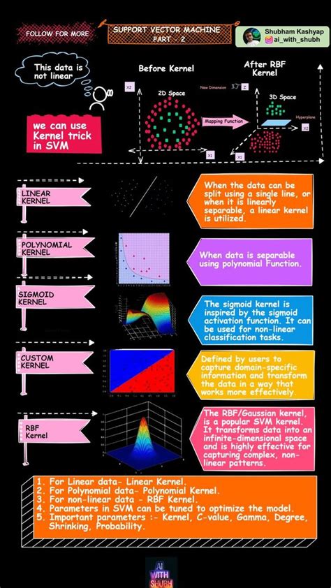 Support Vector Machine Part 2 Types Of Svm Data Science