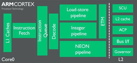 Cortex A35 Is Arms Most Efficient Cpu Core Will Ship By End Of 2016