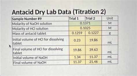 Solved Antacid Dry Lab Data Titration 2 Calculated Data
