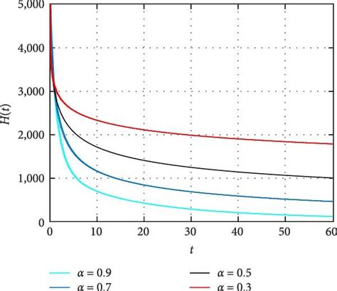 Simulations Of Only Hiv Infected Population Size With Time Download