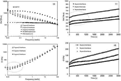 The Viscosity And Storage Modulus As A Function Of The Angular Download Scientific Diagram