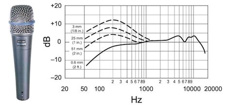 Complete Guide To Microphone Frequency Response With Mic Examples