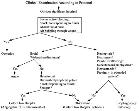 Algorithm For Evaluation Of Penetrating Neck Injuries Download
