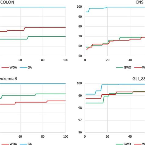 Convergence Of Evolutionary Feature Selection Methods Download Scientific Diagram