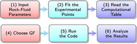 Flowchart Of The Computational Code Developed To Predict Permeability