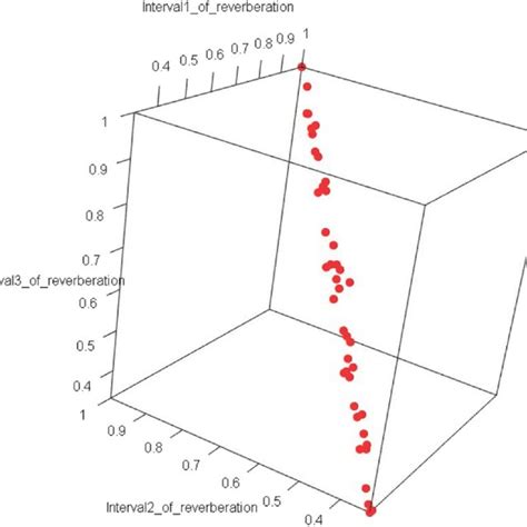 Comparation Between Distance Of Different Interval Between Two Adjacent
