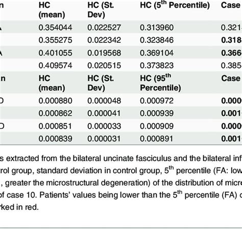 Probabilistic Tractography Results Download Table
