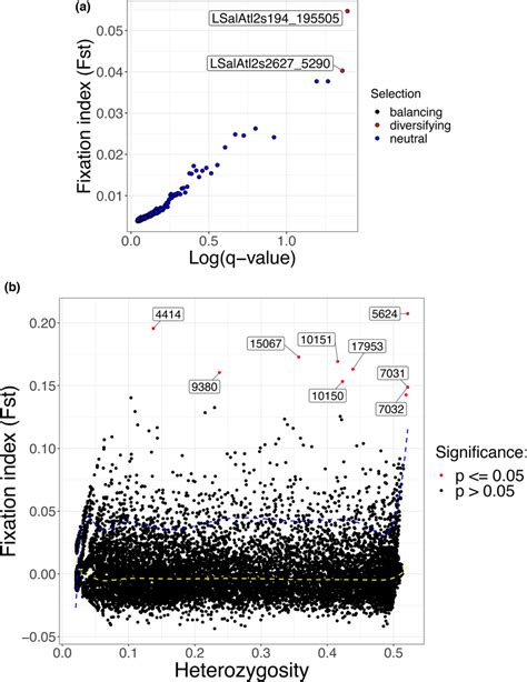Snps Putatively Under Selection A Output Plot Of Bayescan Software