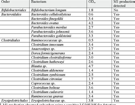 Screening Gut Bacteria For Tacrolimus Conversion To M1 In Ycfa Culture