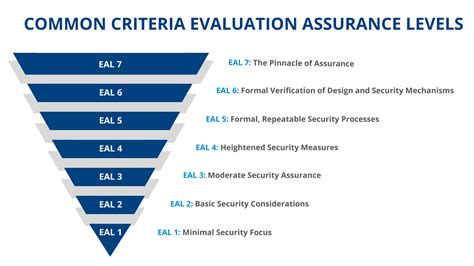 Common Criteria Evaluation Assurance Levels From Eal 1 To Eal 4