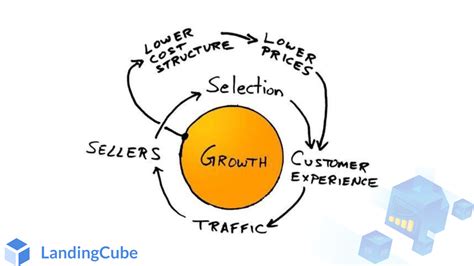 Flywheel Amazon Agency At Albert Cook Blog