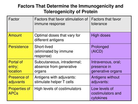 Ppt Chapter 10 Immunologic Tolerance Powerpoint Presentation Free
