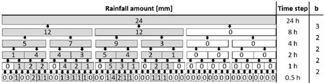 Multiplicative Cascade Model Scheme For The First Five Disaggregation Download Scientific