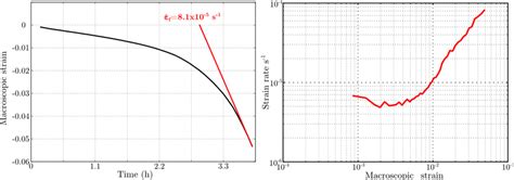 Evolution Of The Macroscopic Strain And Strain Rate Measured By Dic