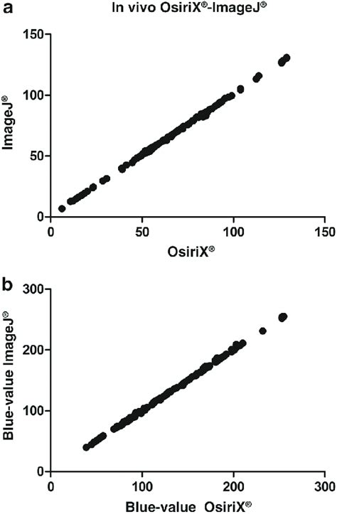 Relation Between Measured Fluorescence Intensity Using Imagej And Download Scientific Diagram