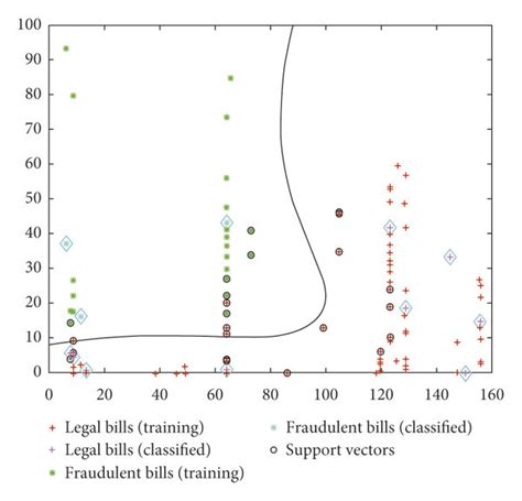 Polynomial Svm On A Sample Claims Dataset Download Scientific Diagram