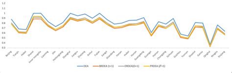 Comparison Of The Dea Model And Robust Dea Download Scientific Diagram
