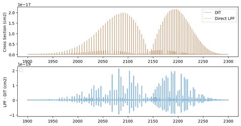 Cross Section Computation Using The Discrete Integral Transform Dit