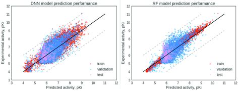 Performance Of Activity Prediction Models A Dnn Model And B Rf Model
