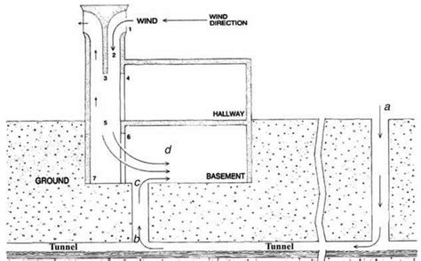 7 The Airflow In A Combination Wind Towerqanat Cooling