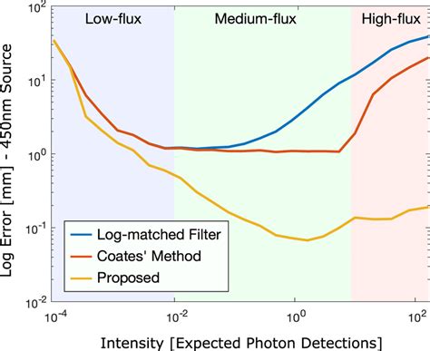 optimal photon count regime depth reconstruction accuracy for varying