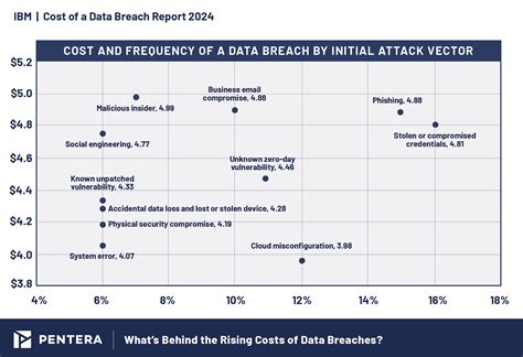 Data Breach Costs Key Drivers And Trends