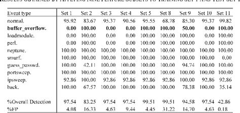 table iii from min max hyperellipsoidal clustering for anomaly