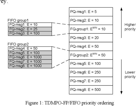 Figure 1 From Controller Area Network Can Schedulability Analysis With Fifo Queues Semantic
