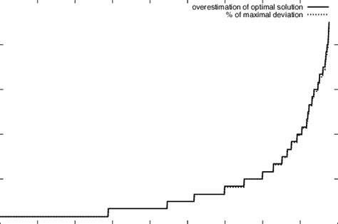 The Schedule Deviation Without Communications Download Scientific Diagram
