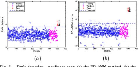 Figure 3 From Principal Component Based K Nearest Neighbor Rule For Semiconductor Process Fault