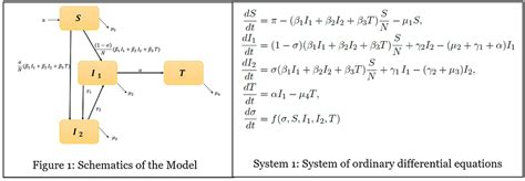 Modeling The Effect Of Hiv Aids Stigma On Hiv Infection Dynamics In Kenya