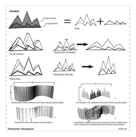 Parametric Divergence Hunter Lee
