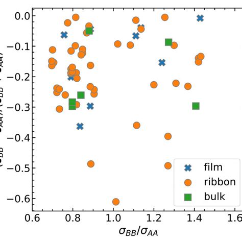 Data Exploration Of Experimental Binary Alloys Grouped By The Glass