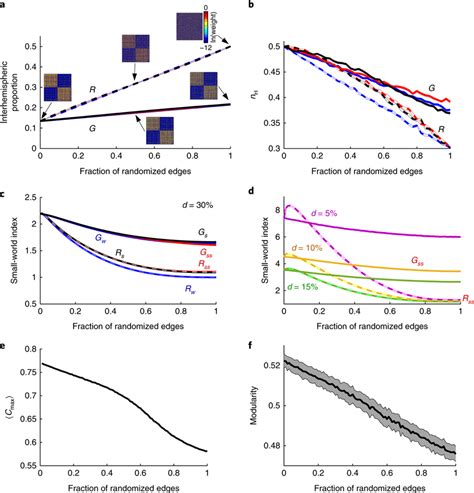 Fundamental Structural Features Of The Connectome A Proportion Of Download Scientific Diagram