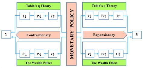 Theoretical Relationship Between Interest Rates Stock Prices And Income Download Scientific
