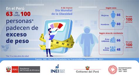 Día Mundial De La Obesidad En El Perú El 627 De La Población De 15