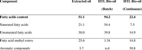 Compositional Analysis Area Obtained By Two Methods Download