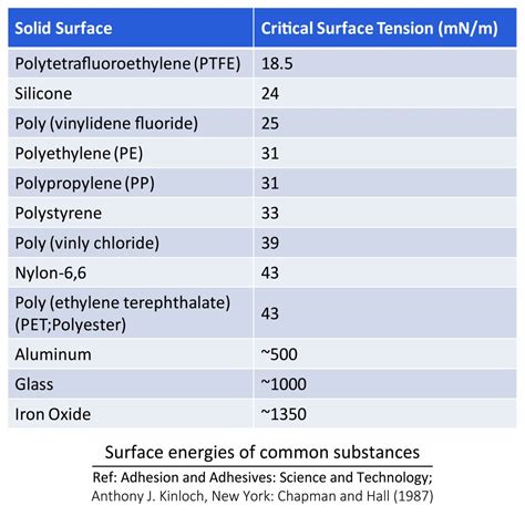 Silicone Adhesion And Bonding Compo Sil®