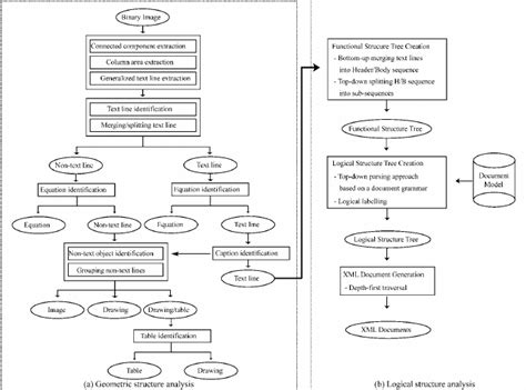 A Flow Diagram For The Proposed Document Analysis Process Download