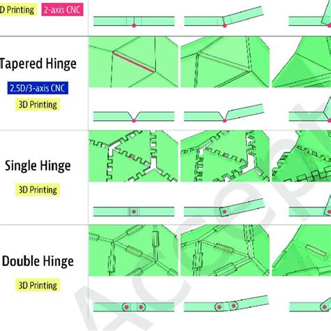 Hinge Structures For Diferent Fabrication Methods 1 The Ofset Hinge