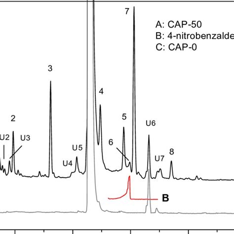 Hplc Degradation Profiles Of Doxorubicin Hydrochloride Download Scientific Diagram