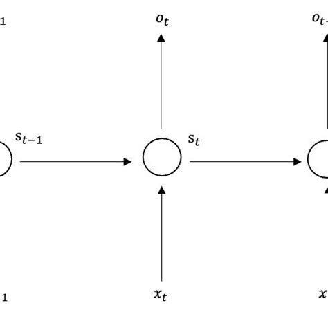 Rnn Model With Three Stages Download Scientific Diagram