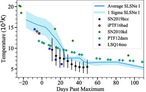 Temperature Comparison Of Sn 2019hcc With A Small Sample Of Slsne I Download Scientific