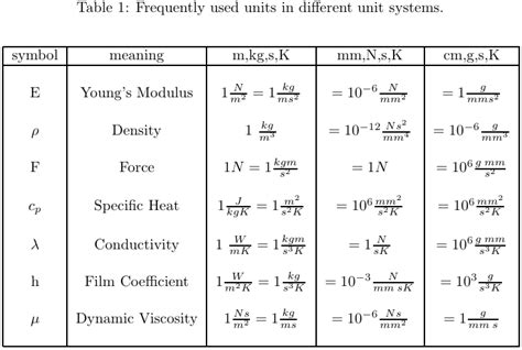 Materials Units Of Measurement For Structural Analysis Engineering